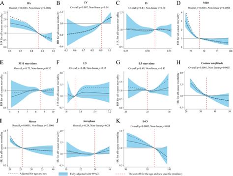 Wearable Device Measured Circadian Restactivity Rhythm With Mortality