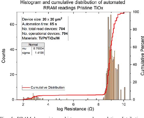 Figure 5 From Automated Rram Measurements Using A Semi Automated Probe