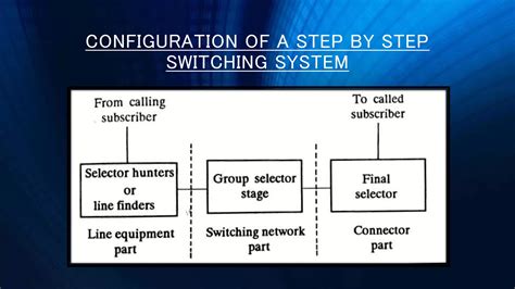 Strowger Switching System Pptx Technology And Computing