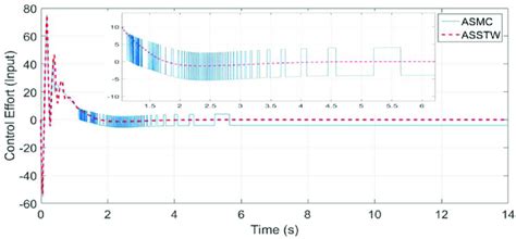 Comparison Of Control Efforts Adaptive Smc And Asstw Download