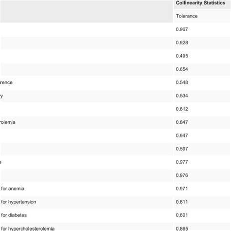 Chi Square Analysis For Anemia Proportion Download Scientific Diagram