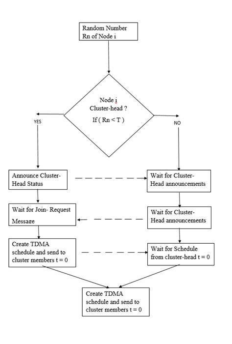 Cluster Formation Of Leach Protocol Download Scientific Diagram