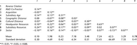correlation matrix mean and standard deviation of variables 1981 1995