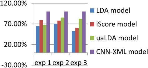 Recall Of Three Experiments With EM Download Scientific Diagram