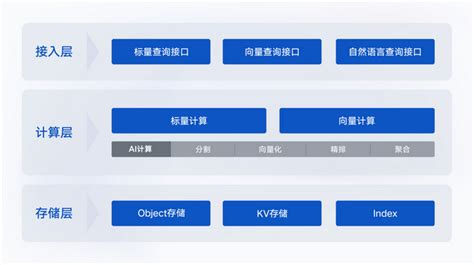 《向量数据库指南》——2023年7月国产向量数据库排行榜top3：milvus，milvus cloud，tencent cloud