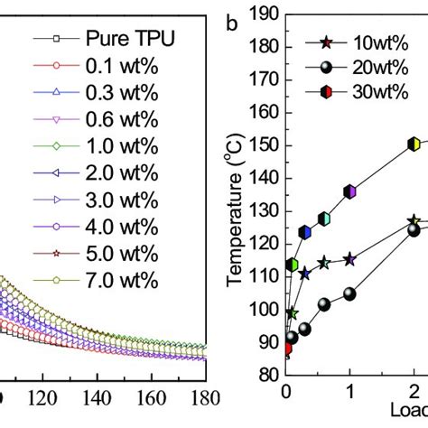 Dsc Measurements Of Pure Tpu And Go Tpu Films Prepared With The Loading Download Scientific
