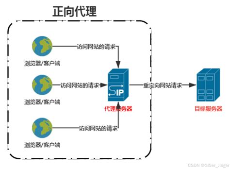 Tomcat和nginx原理说明