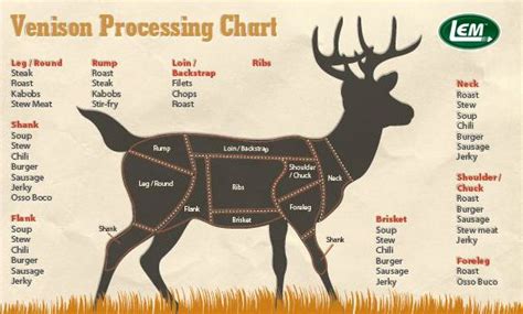 Venison Processing Chart Lem Products The Leader In Game Processing Deer Meat Venison