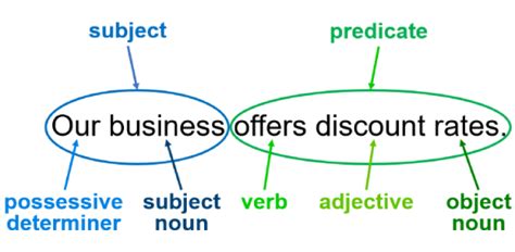 Sentence Structure Quiz With Answers Trivia And Questions