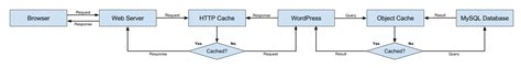A Look At The Modern Wordpress Server Stack — Smashing Magazine