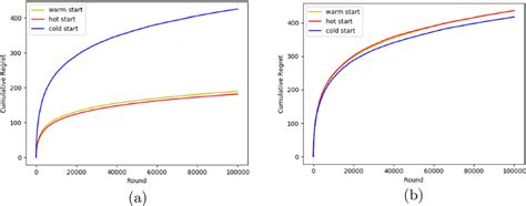 Artificial Dataset Experimental Results For A An Accurate Prior And B A