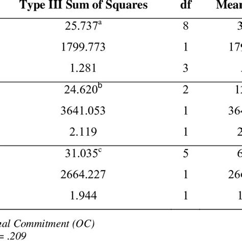 Univariate Analysis Of Variance Download Scientific Diagram