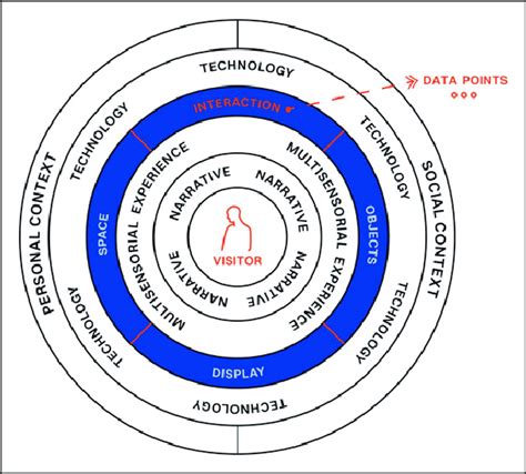 Data Powered Hybrid Exhibition Design Model Download Scientific Diagram