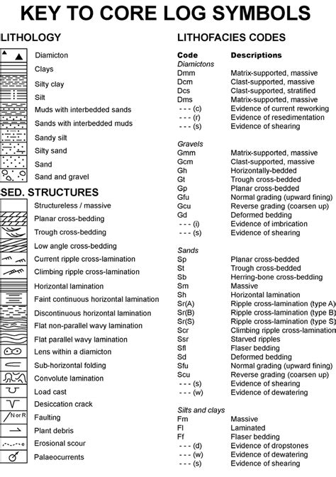 Key Symbols And Lithofacies Codes Used For The Describing Of Quaternary