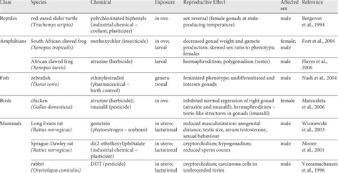 E Xamples Of Reproductive Effects Following Experimental Treatment With Download Table