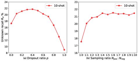 Effect Of Different Dropout Ratios P And Sampling Ratios Npos Nneg On