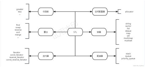 C STL简介 CSDN博客