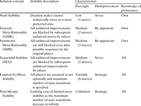 Stability Definitions And Human Behavior Download Table