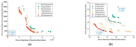 Photonics Free Full Text A Multi Objective Local Optimization Method For Imaging Optical Systems