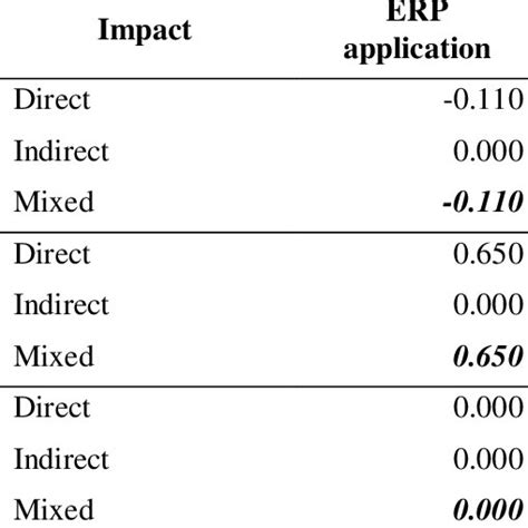 Impact Of Factors On Accounting Information Quality Download Table