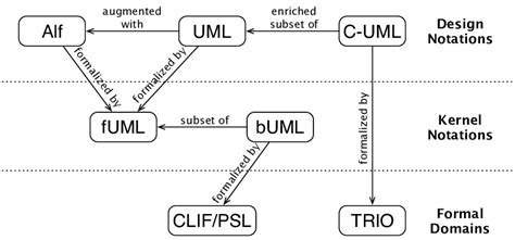 Relationships Among C Uml And The Other Uml Specifications Download Scientific Diagram
