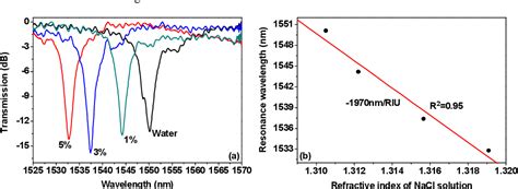 Figure 5 From Experimental Demonstration Of Highly Sensitive Optical Sensor Based On Grating