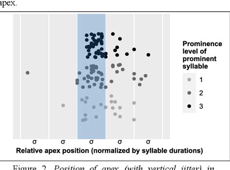 Figure 2 From Alignment Of Beat Gestures And Prosodic Prominence In