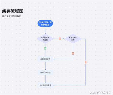 前端接口缓存实践 csdn博客
