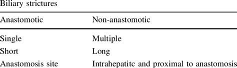 Classification Of Biliary Strictures Download Table