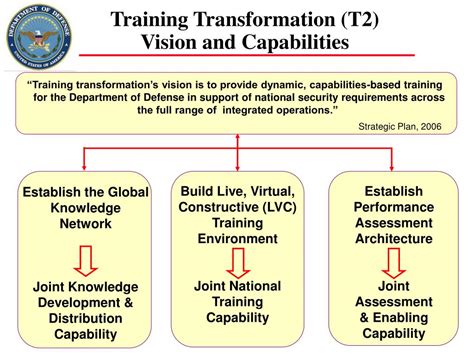 Ppt Training Community Modeling And Simulation Mands Overview