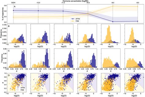 Machine Learning Analysis Of Individual Pr Trajectories In Living Download Scientific Diagram
