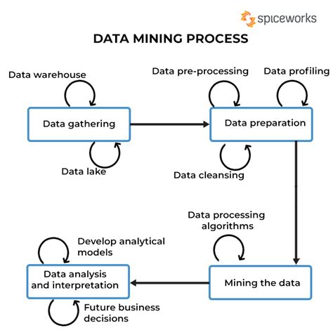 Data Mining Vs Machine Learning Choosing The Right Approach