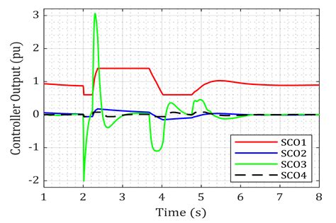 Analysis Of Secondary Controller On Mtdc Link With Solar Pv Integration