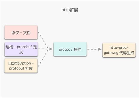 Protobuf 扩展指南 腾讯云开发者社区 腾讯云 Protobuf 扩展指南 腾讯云开发者社区 腾讯云