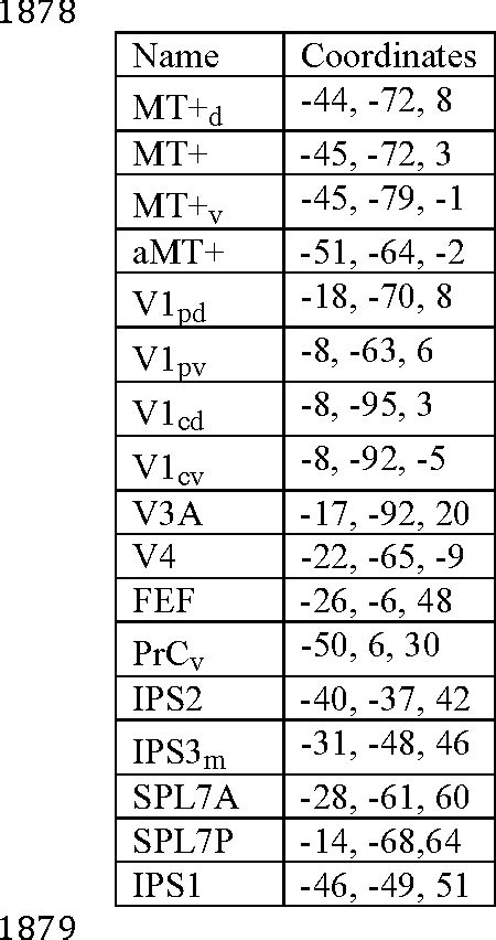 Table 2 From The Organization Of The Human Cerebral Cortex Estimated By Intrinsic Functional