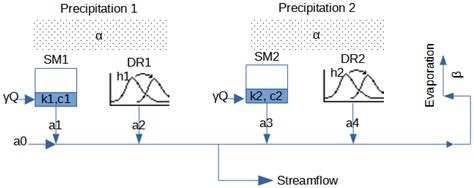 assessing hydrological simulations with machine learning and