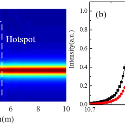 A The 3d Bgss Of The Dark Pulse Based Botda Along The Fut And B Download Scientific