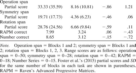 Descriptive Statistics For Working Memory And Gf Scores Measure M S D