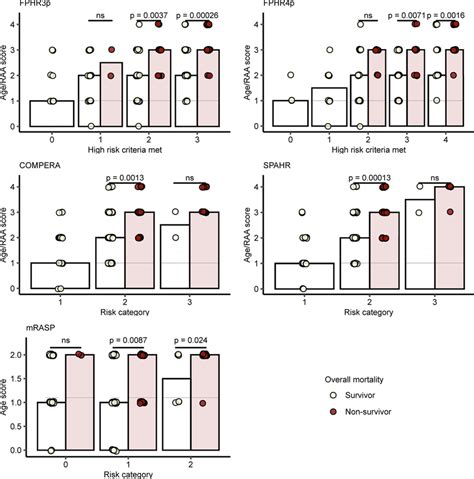 Age And Right Atrial Area Differentiate Between Pah Cteph Survivors And Download Scientific