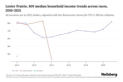 Lester Prairie Mn Median Household Income By Race 2025 Update