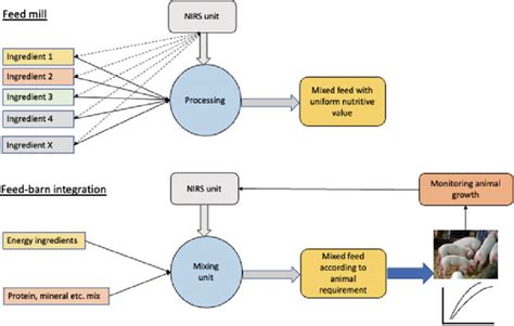 7 schematic representation of implementation of nirs at a feed mill to