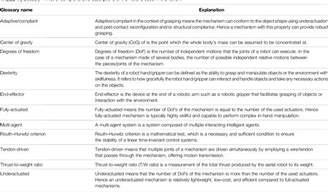 Table 1 From On Aerial Robots With Grasping And Perching Capabilities A Comprehensive Review