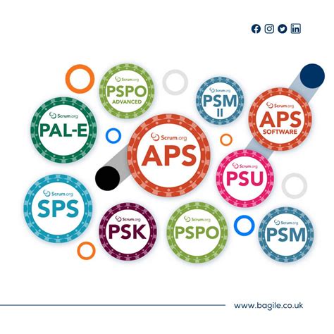 B Agile On Linkedin Agile Agiletransformation Agilemethodology