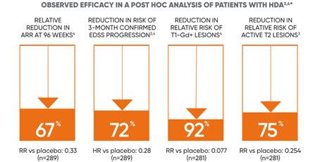 Post Hoc Analysis