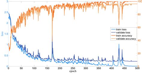 Figure 1 From Modifications Of The Multi Layer Perceptron For