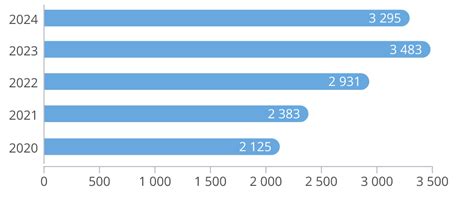 Ten Year Review Blue Label Telecoms Integrated Annual Report 2024