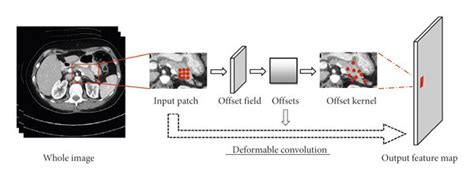 illustration of 3×3 deformable convolution offset field is generated