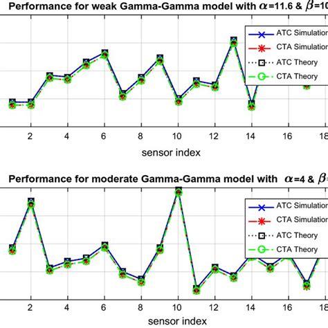 Matching The Theoretical And Simulation Msd Results Of Network In