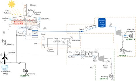 Multigeneration System Diagram With Solar Chimney And Wind Turbine Download Scientific Diagram