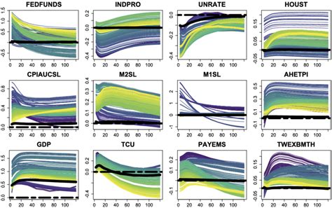 Posterior Expectations Of˜αof˜ Of˜α Jt τ For Each Predictor J As A Download Scientific